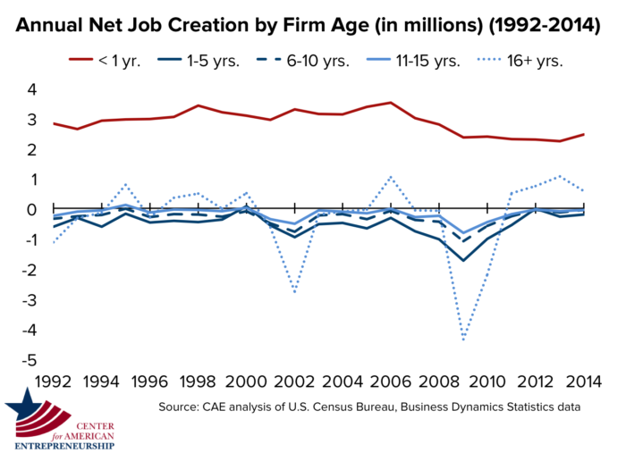 Why is Entrepreneurship Important? | Center for American Entrepreneurship