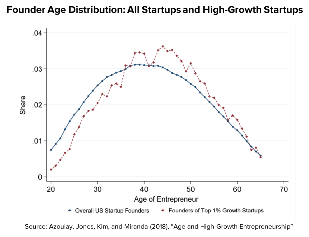 The Myth of the Young Startup Founder | Center for American ...