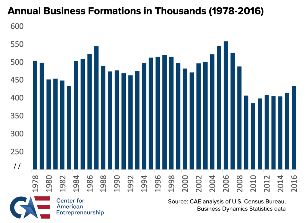 America’s Long Economic Growth Crisis and Washington’s Awakening ...